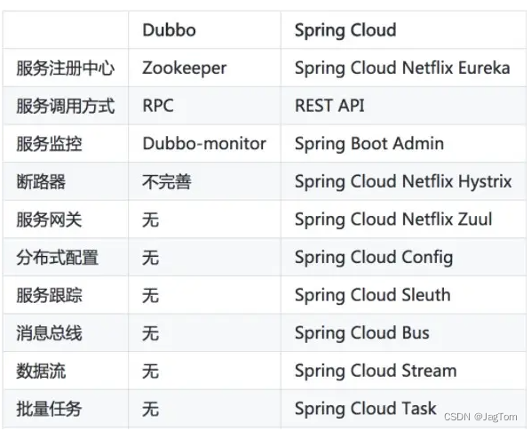 SpringCloud—初识微服务_微服务项目人员安排-CSDN博客
