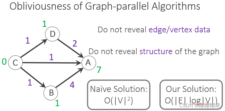 《GraphSC: Parallel Secure Computation Made Easy》论文阅读笔记_oblivious parallel ram并行ram-CSDN博客