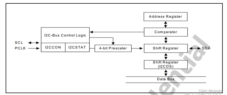 I2C通信协议和流程分析_i2c 通信clk信号频率-CSDN博客