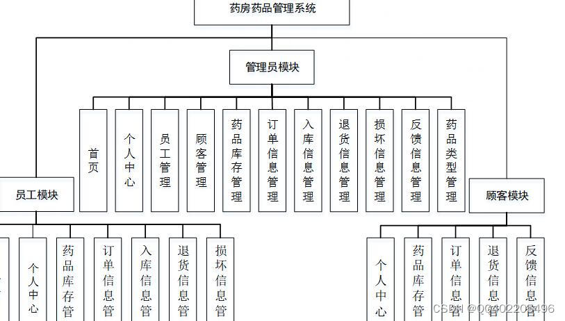 基于springbootvue的药房药品库存管理系统基于springboot Vue药店药品进销存管理系统选题背景和意义 Csdn博客