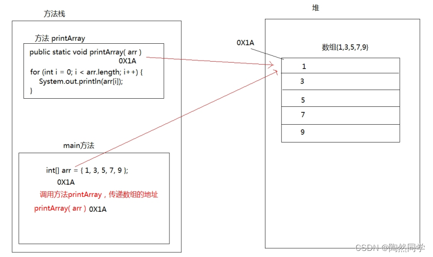 【java】数组的常见操作以及数组作为方法参数和返回值 Csdn博客