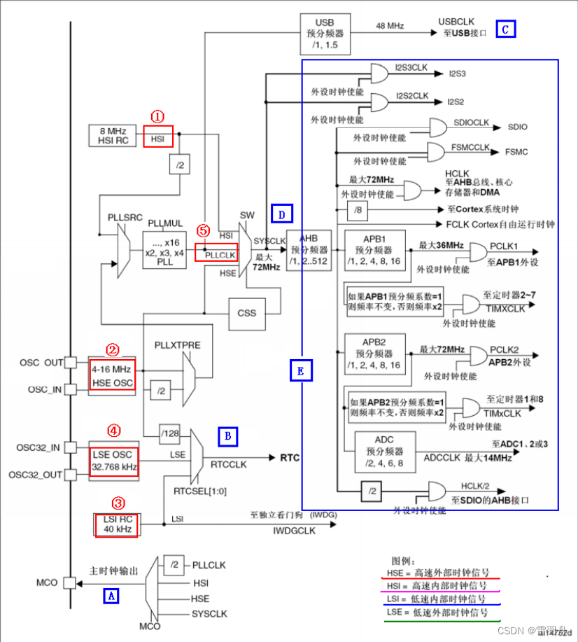 Stm32f103zet6的时钟系统rcc配置stm32f103zet6 Rcc设置 Csdn博客 