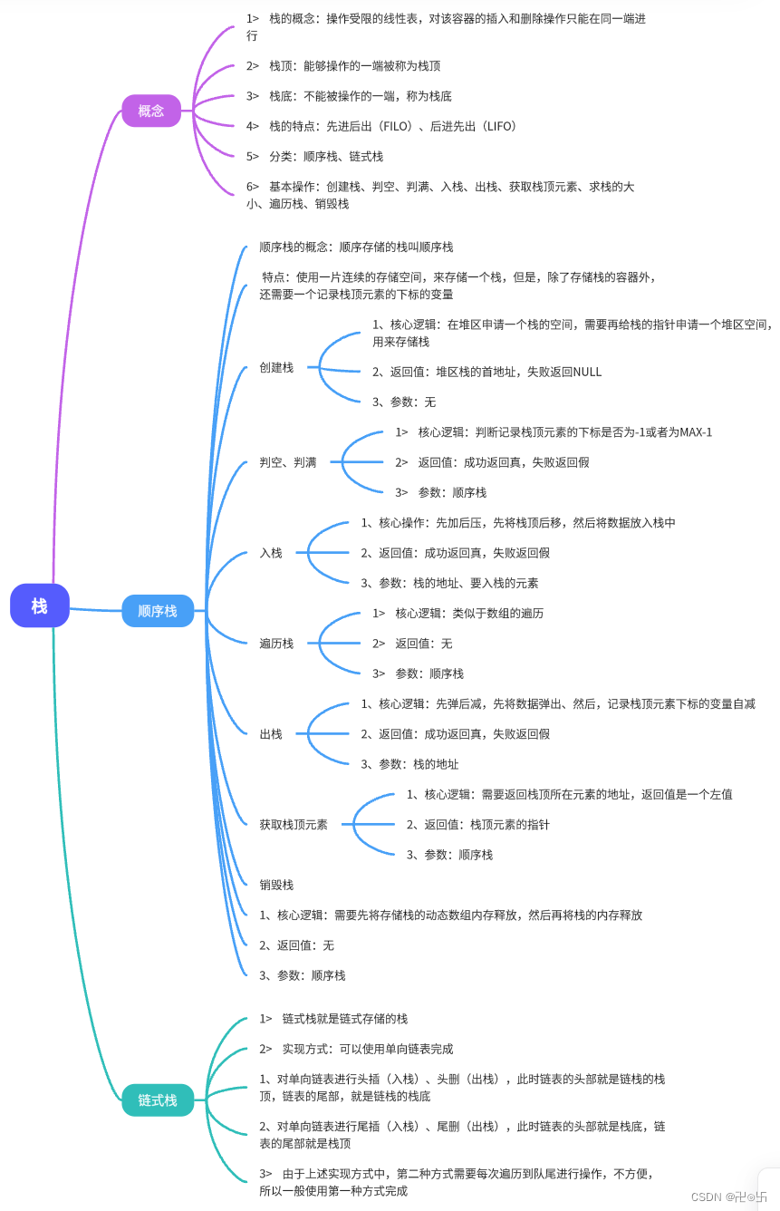 数据结构(day6) Csdn博客