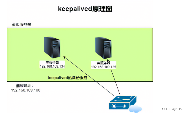 lvs + keepalived高可用集群_lvskeepalived高可用集群-CSDN博客