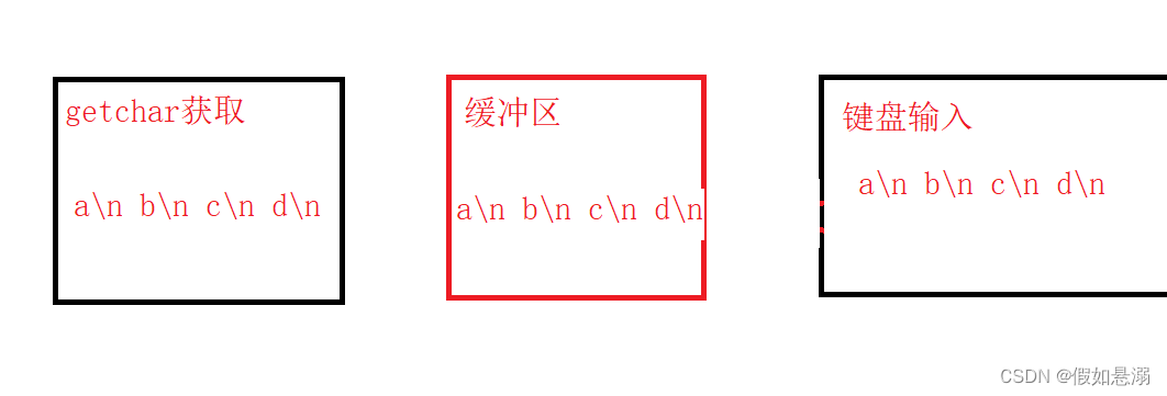 getchar，scanf，gets详解_gets和getchar和scanf-CSDN博客