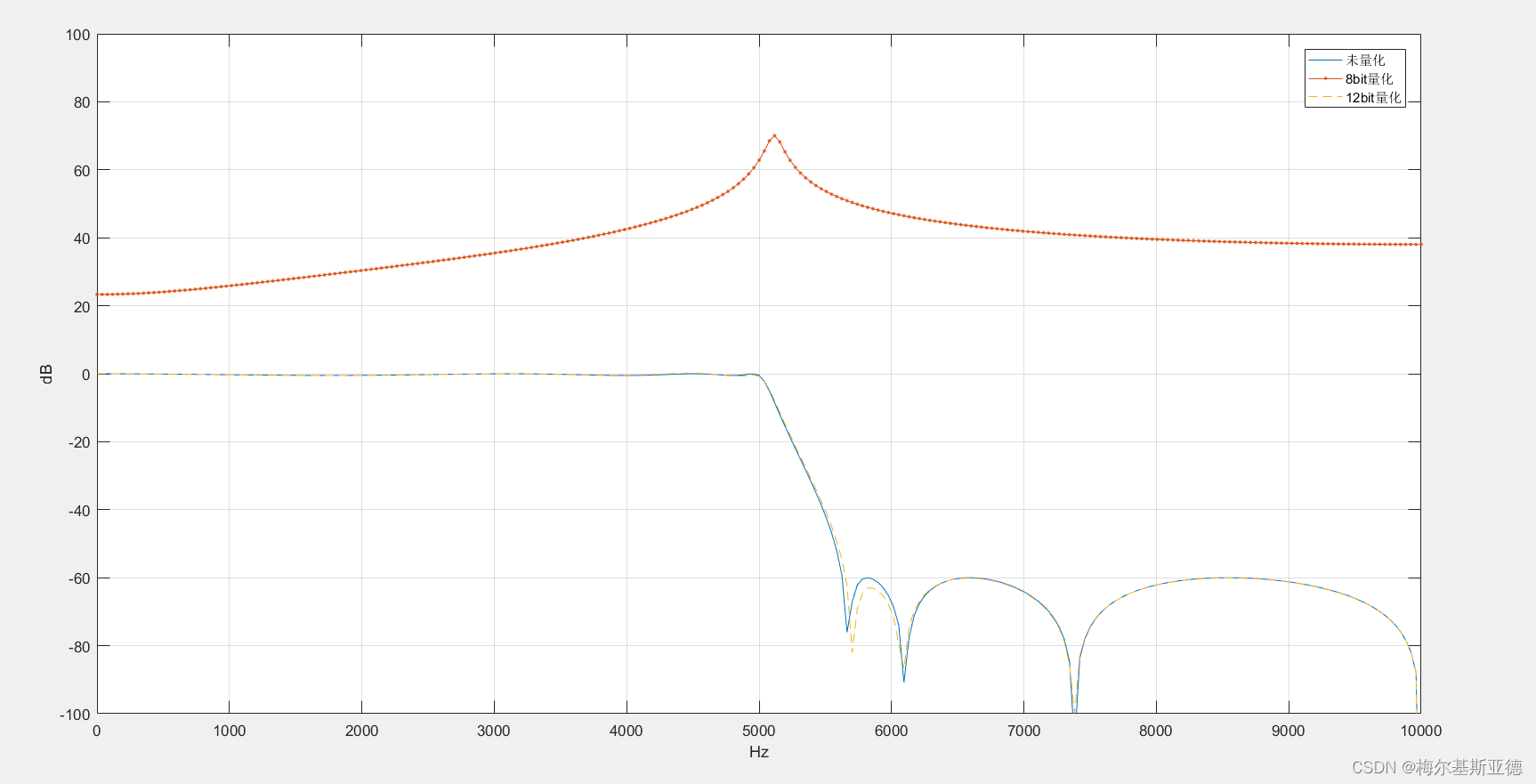 直接型iir低通滤波器设计与验证matlab Iir直接型 Csdn博客