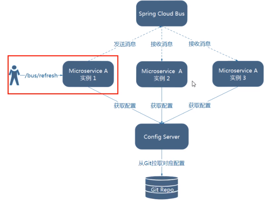SpringCloud（十一）Bus消息总线、Stream消息驱动_springstream与springbus-CSDN博客