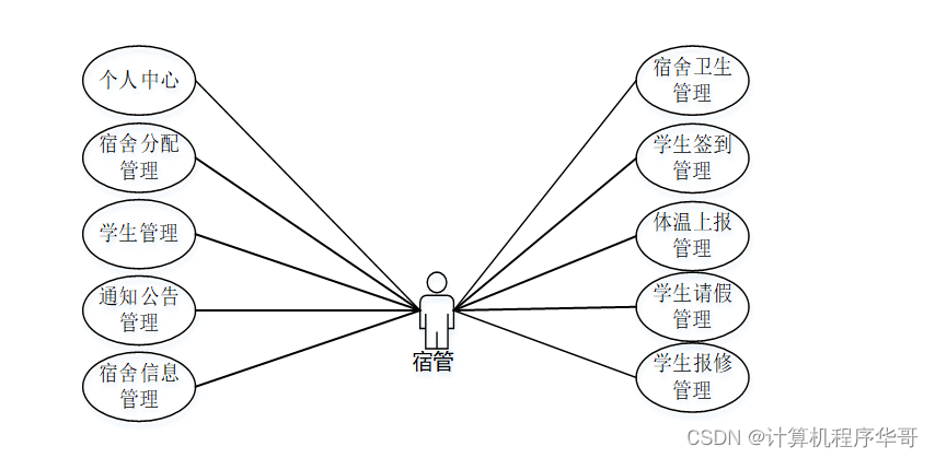 计算机毕设(附源码)java Ssm基于人脸识别和测温的宿舍管理系统宿舍管理系统用例图 Csdn博客