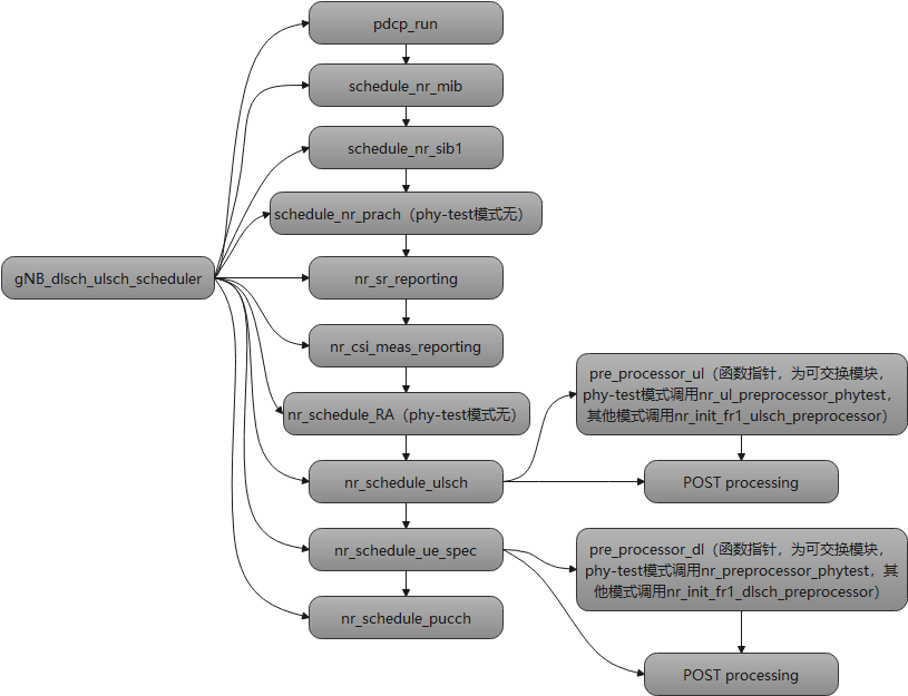 5G-OAI思维导图_oai 5g终端-CSDN博客