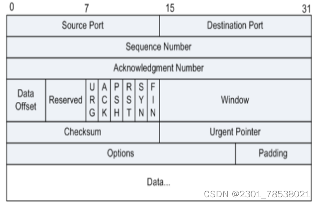 两种参考模型OSI和TCP/IP_osi,tcp-CSDN博客
