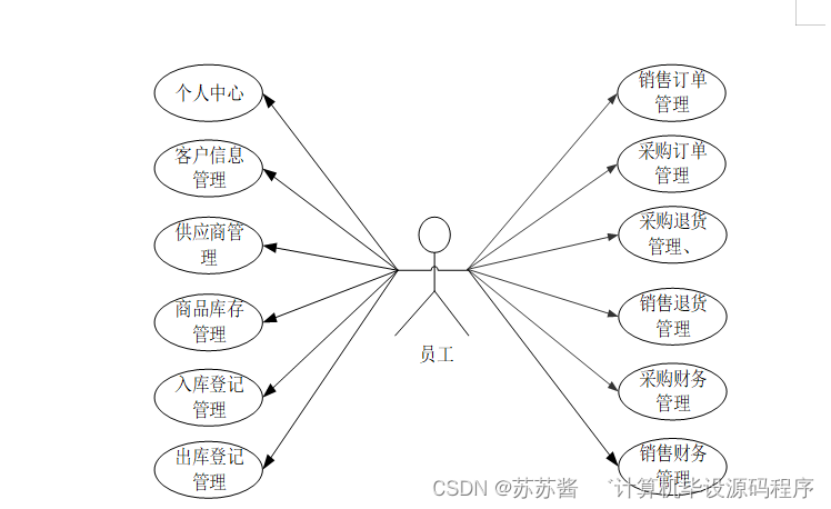 独有源码 Java Jsp基于erp的进销存系统的设计与实现jowlr规划与实现适合自己的毕业设计的策略jsp 版 Erp 系统 Csdn博客
