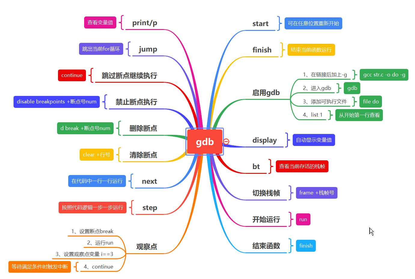 Gdb调试工具基本命令总结 Gdb Hdjs Csdn博客