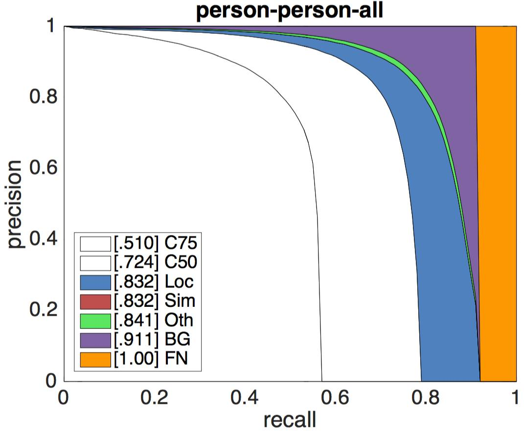 一文扫尽检测类评估指标：AP、mAP、ReCall、OKS和IoU_评估指标ap-CSDN博客