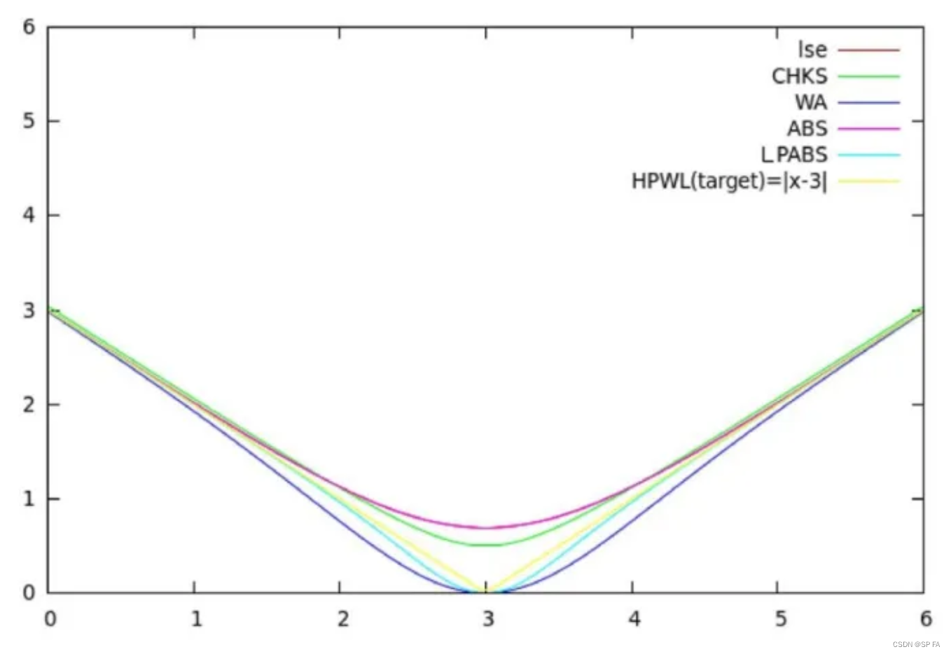 [读论文] Towards Machine Learning for Placement and Routing in Chip Design: a Methodological ...