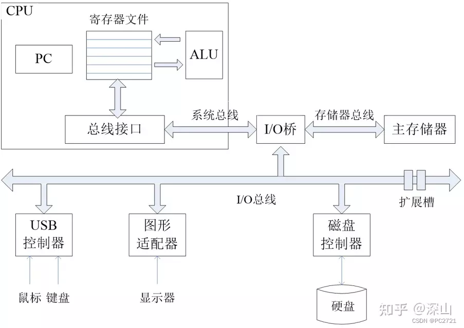 Csapp读书笔记 第一章 计算机系统漫游记笔记csup Csdn博客 