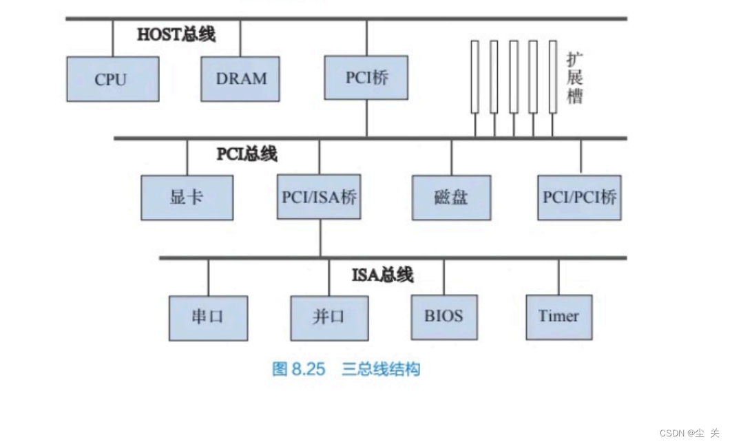 计算机组成原理---第 6 章总线系统