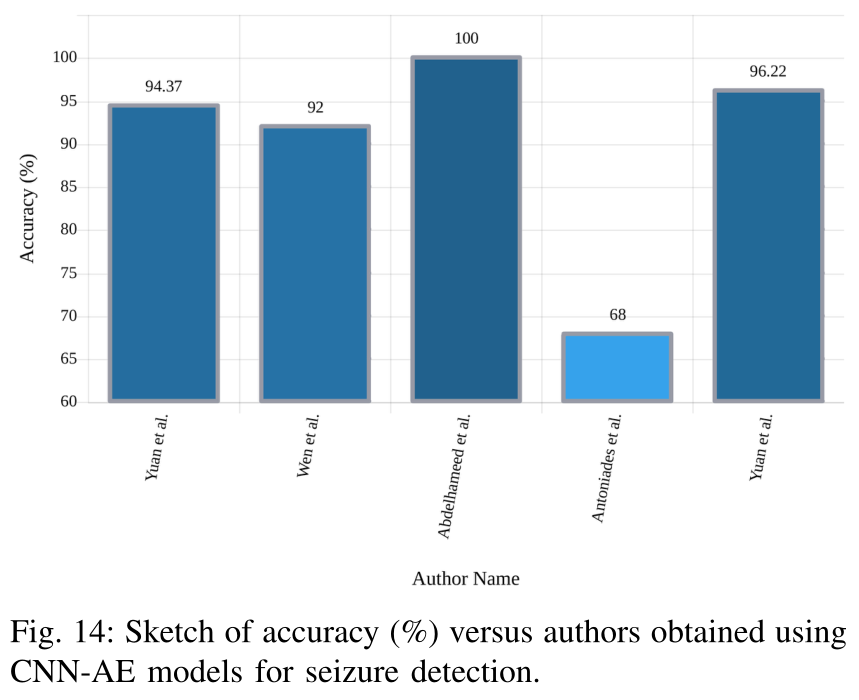 【文献翻译】Epileptic Seizures Detection Using Deep Learning Techniques: A ...