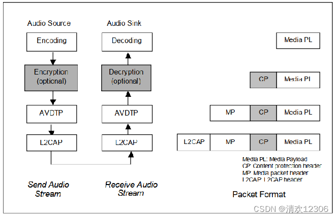 A2DP协议（下）--AVDTP_avdtp source端 start-CSDN博客