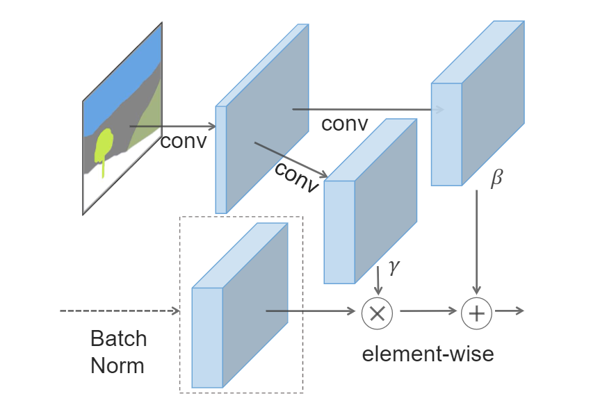 【CVPR 2019】Semantic Image Synthesis with Spatially-Adaptive ...