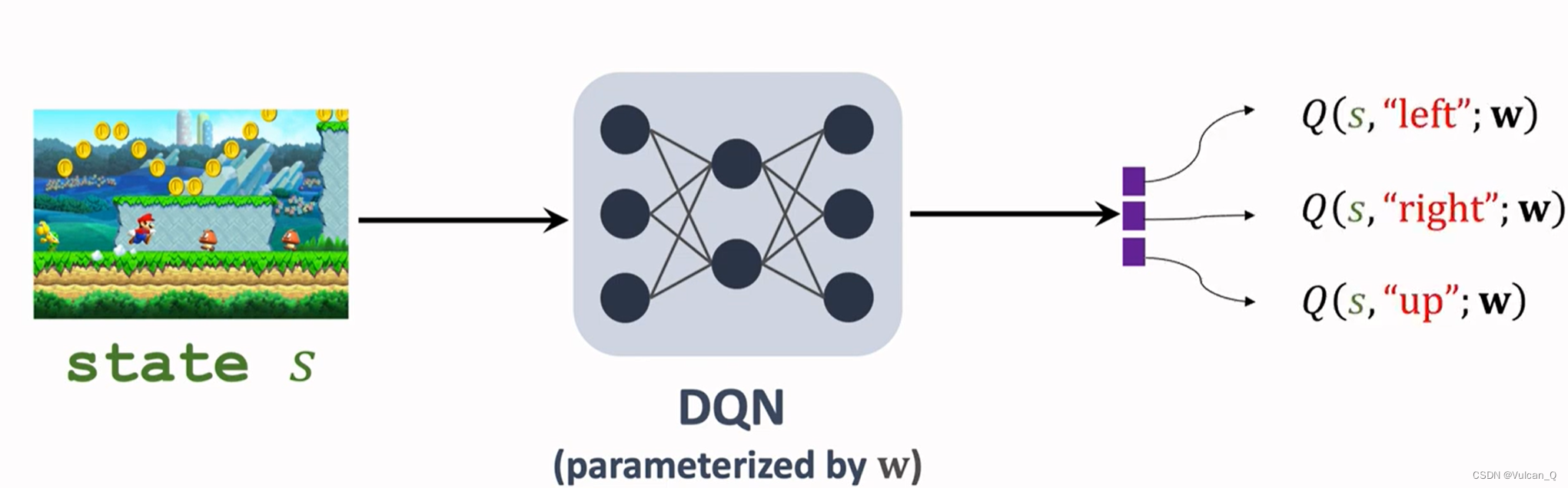 【从RL到DRL】深度强化学习基础（三）——蒙特卡洛算法、TD算法改进：经验回放与高估问题的优化——Target网络与Double DQN ...