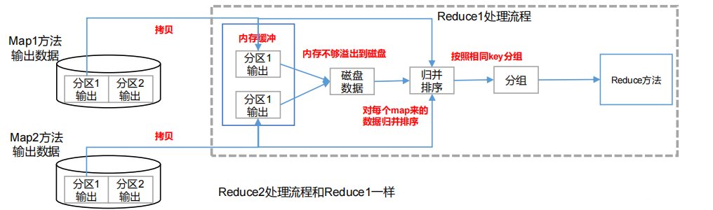 Hadoop 之 Shuffle 机制详解_hadoop shuffle-CSDN博客