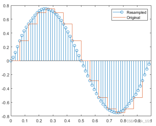 MATLAB中resample函数使用_matlab resample-CSDN博客