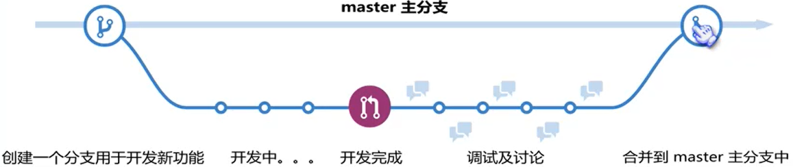 【VCS】【Git】Git快速入门_git怎么变回vcs-CSDN博客