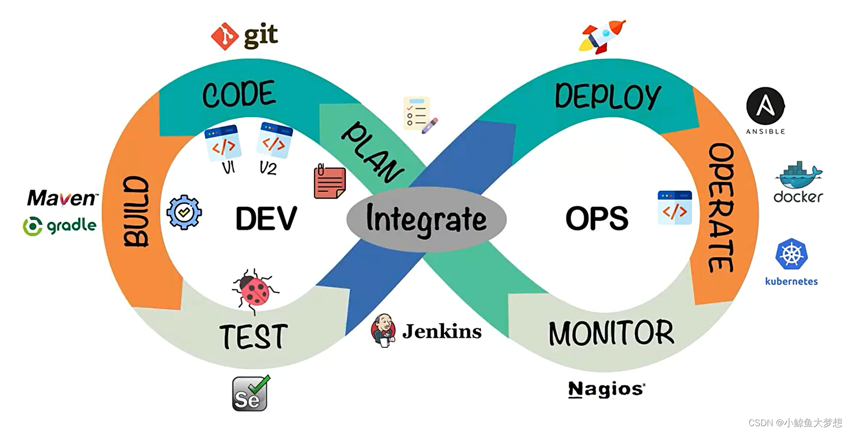 DevOps 基础理念_熟悉devops流程理念-CSDN博客