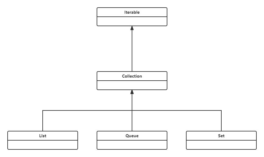 Java集合（collection）底层细节java Collection For底层实现 Csdn博客 