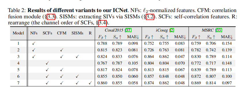 【论文阅读】ICNet: Intra-saliency Correlation Network for Co-Saliency Detection_co sod-CSDN博客