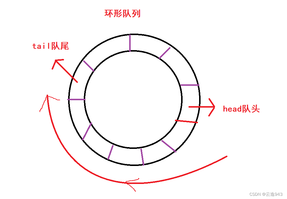 数据结构之——oj题环形队列实现详解mqoj Csdn博客