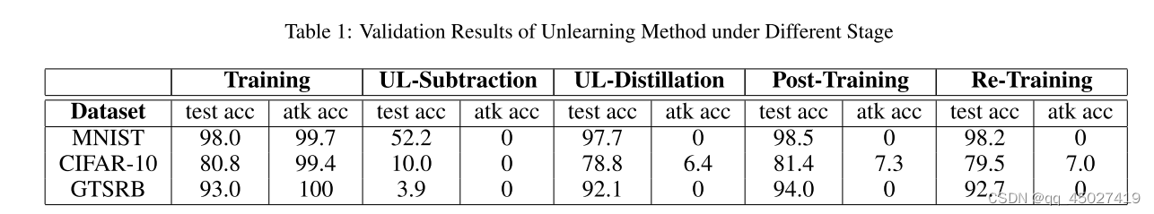 Federated Unlearning with Knowledge Distillation 概述-CSDN博客