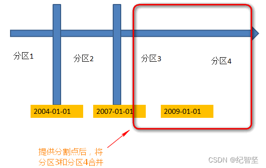Sql Server 分区表 Csdn博客