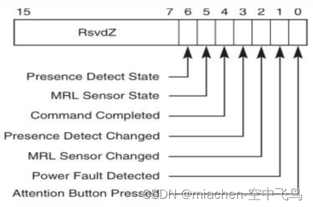 PCIE Hot Plug BIOS_hot-plug interrupt 上拉-CSDN博客