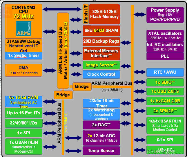 STM32入门学习 第一天_stm32f103乘法计算周期-CSDN博客
