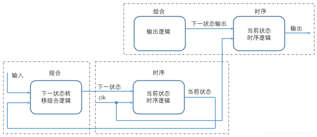 Fpga——三段式状态机1 Csdn博客 
