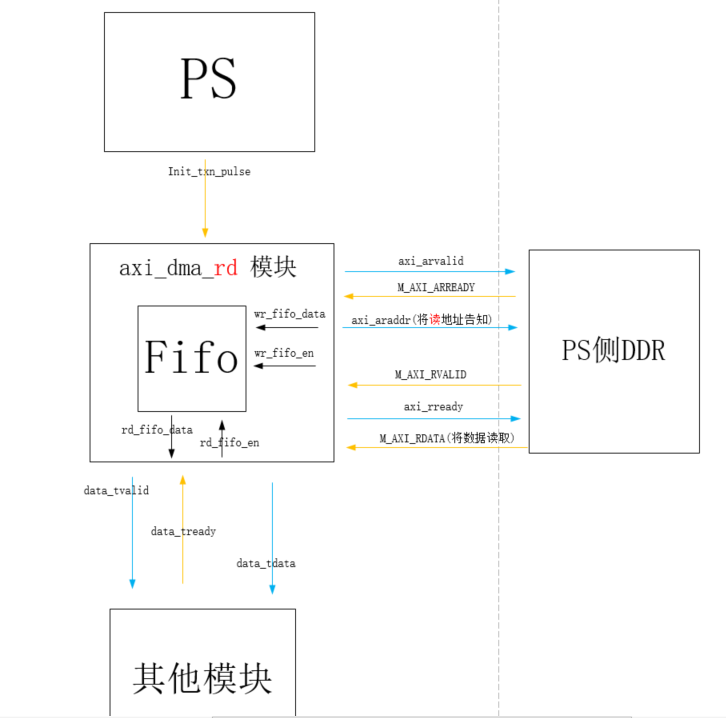 Axidma协议——手写握手协议读取ddr中数据axilit读操作 Csdn博客 