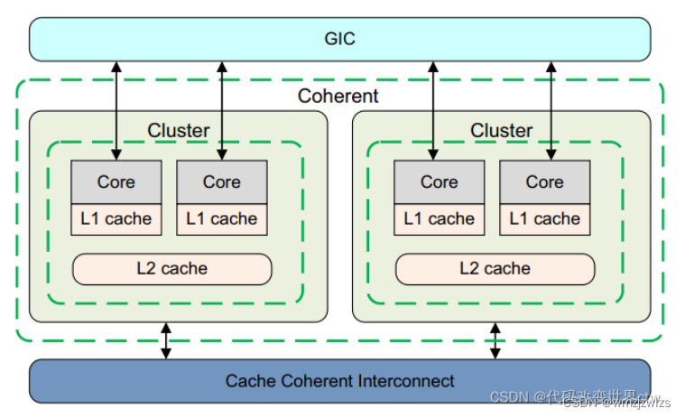 arm cache ace chi_arm scu-CSDN博客