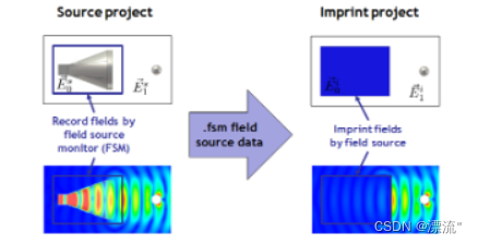 CST场源概述_cst 左旋极化光-CSDN博客