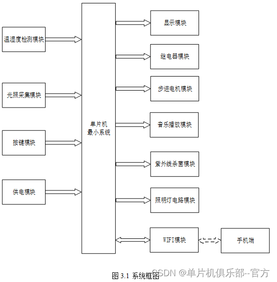 【单片机毕业设计】【mcuclub Dz 213】基于stm32单片机的智能沙发的设计与实现基于stm32的智能座椅设计 Csdn博客