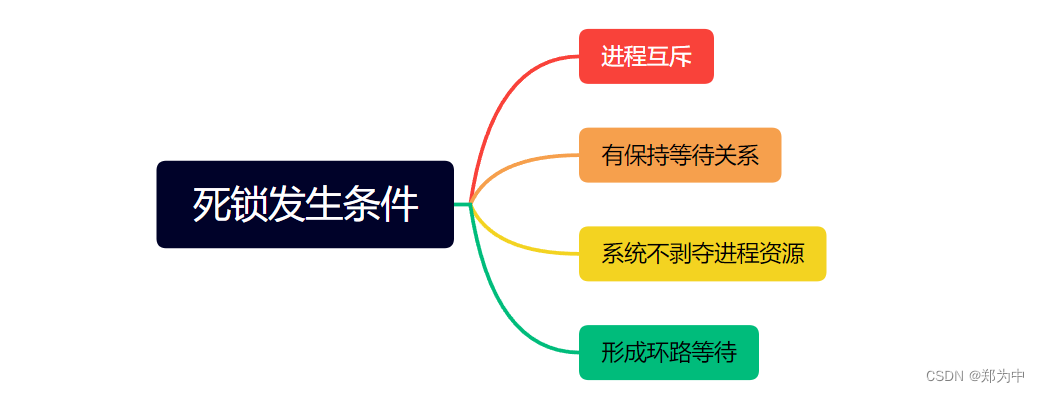 【软考学习11】死锁问题和银行家算法死锁资源计算 Csdn博客 