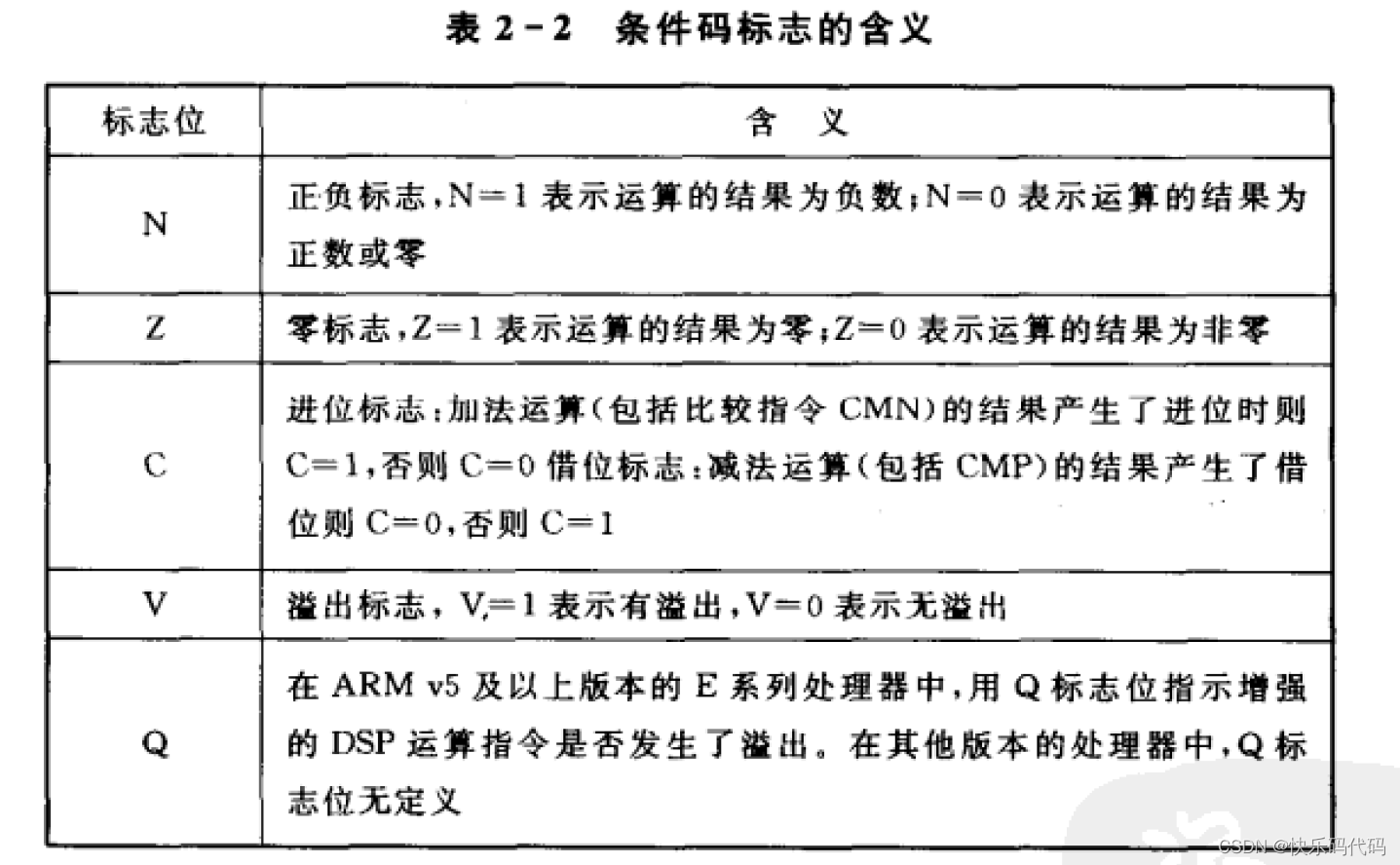 汇编程序语言设计 基于arm体系结构（第二章学习笔记）汇编语言程序设计 ——基于arm体系结构 Csdn博客