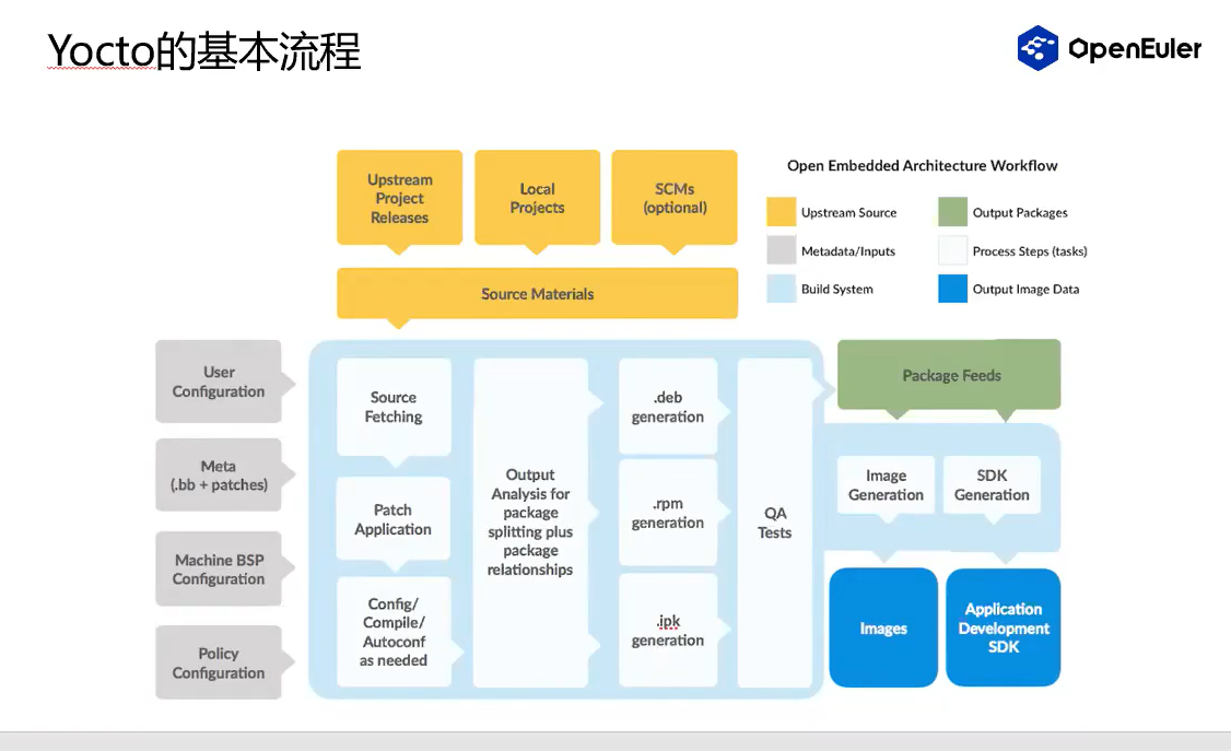 Yocto 技术分享第一期：yocto 构建系统之前世今生 And Embedded Sig 例会yocto Project 历史 Csdn博客 