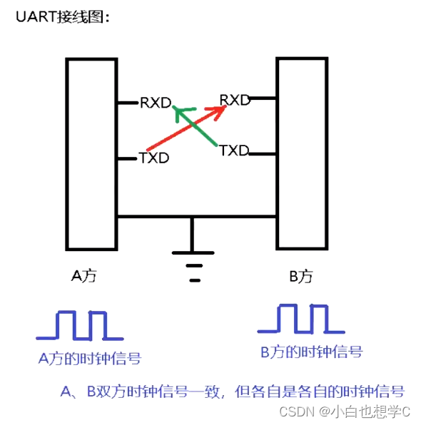 UART通信协议总结_uart传输低位在前-CSDN博客
