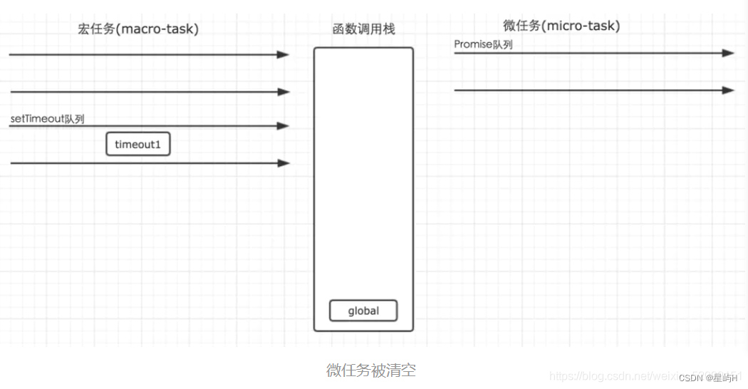 事件循环机制 Eventloop Csdn博客