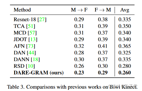 DARE-GRAM : Unsupervised Domain Adaptation Regression by Aligning ...