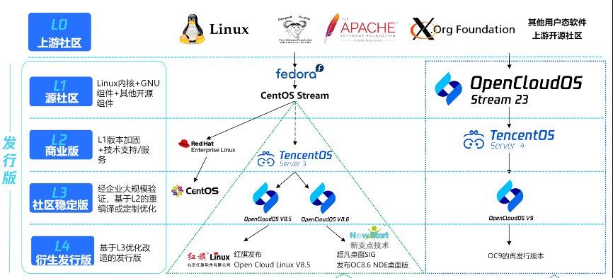 Linux 操作系统从L0到L4_l4linux操作系统-CSDN博客