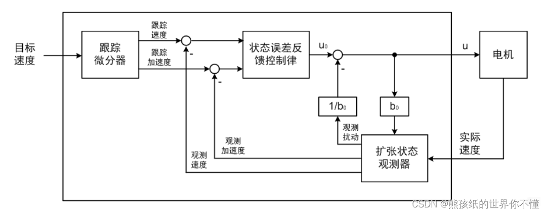 PID与ADRC_adrc pid-CSDN博客