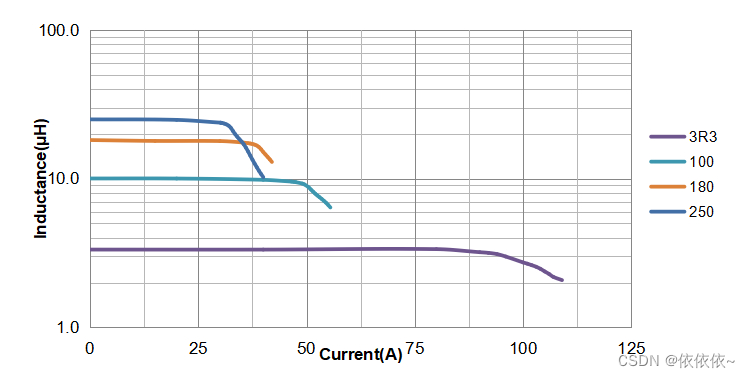 CODACA | 超级大电流电感CPCF3222/3535系列，助力大功率DC/DC转换器效率提升-CSDN博客
