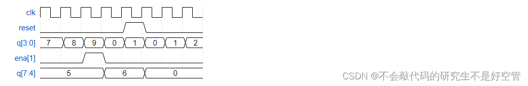 Verilog刷题hdlbits——countbcdverilogcountbcd Csdn博客